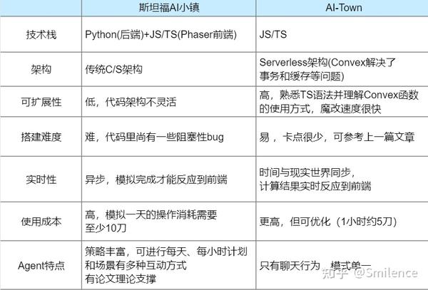 【AIGC】斯坦福小镇升级版——AI-Town源码解读 - 知乎
