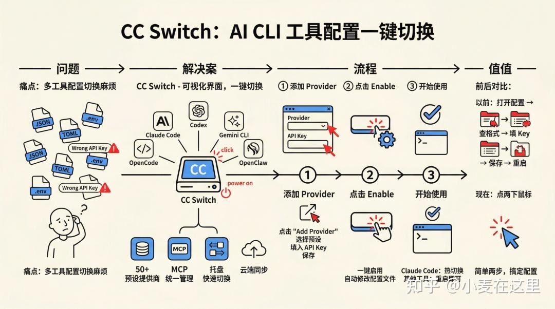 CC Switch：让 Claude Code 与 Gemini CLI 的配置像切换 WiFi 一样简单 - 知乎