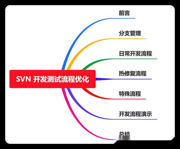 40 图 | SVN 开发流程优化 - 知乎