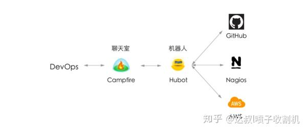 ChatOps-会话驱动型工作平台 - 知乎