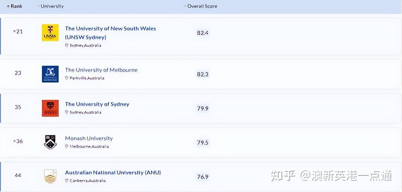 澳洲八大最强专业大集合！ - 知乎