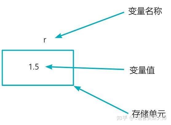 C语言常量与变量的意义 知乎