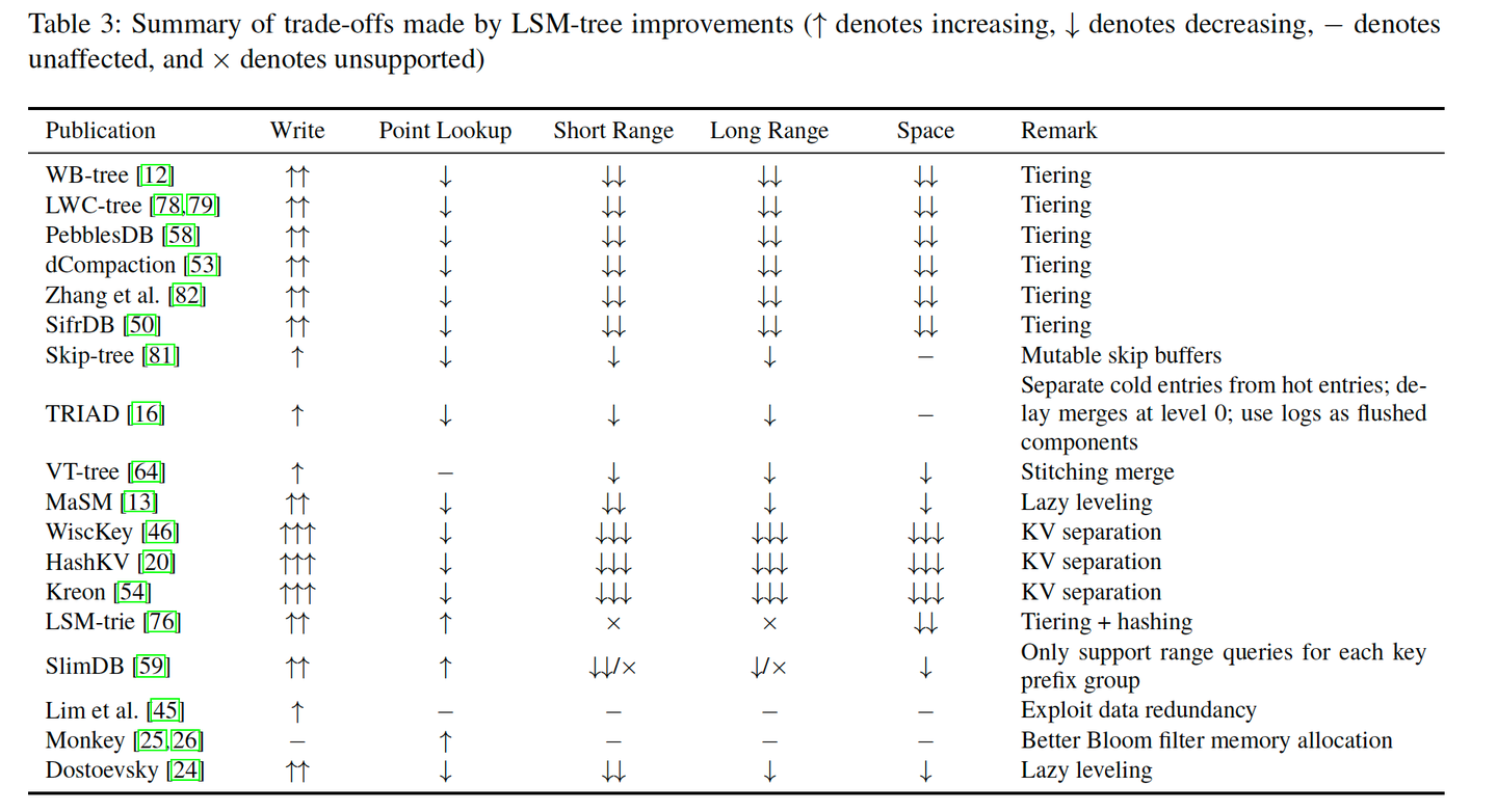 浅析LSM-tree(WiscKey, Bourbon, Rum) - 知乎