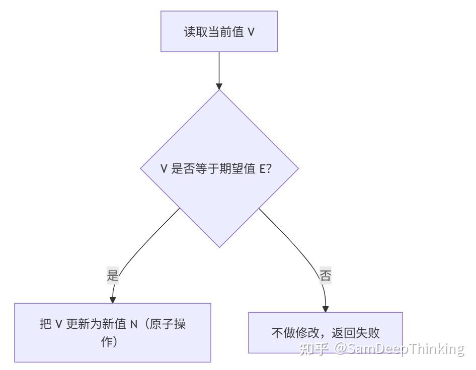 深入浅出 CAS：从 CPU 指令到 Java 17 原子类实战 - 知乎
