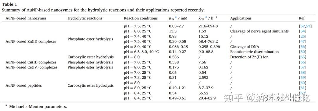 【Adv.Colloid Interface Sci.】水解纳米酶：制备、性质和应用 - 知乎