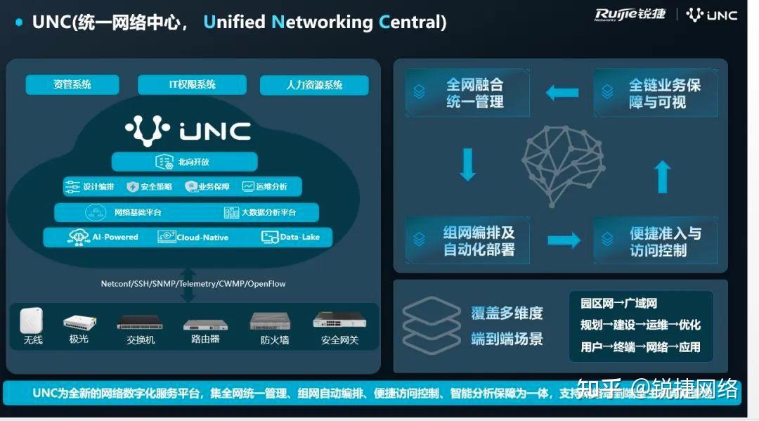 锐捷RG-UNC CS网络数字化平台重磅发布 - 知乎