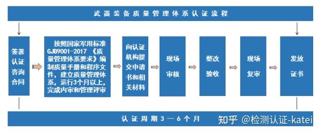 GJB9001C国军标质量管理体系认证 - 知乎