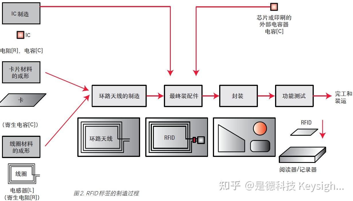 RFID是什么技术？了解无线射频识别技术及其测试方案 - 知乎