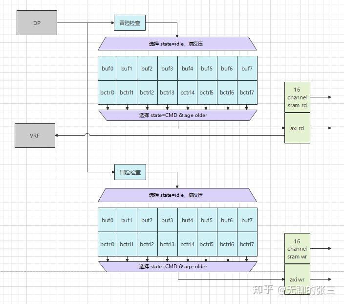 [risc-v vector处理器]-VLSU模块 - 知乎