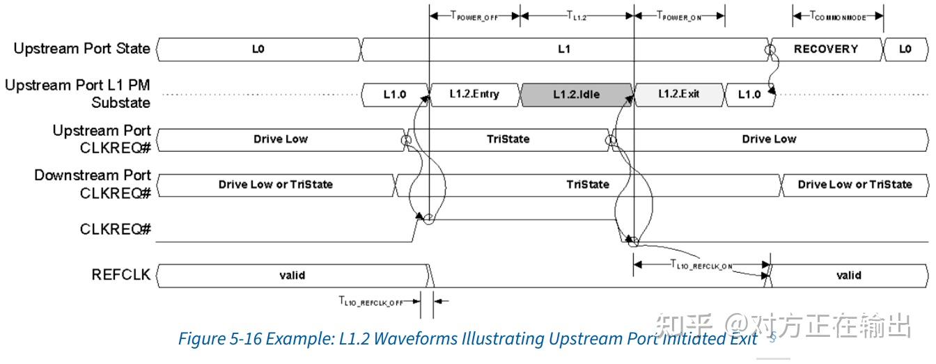 PCIe协议学习-Power Management - 知乎