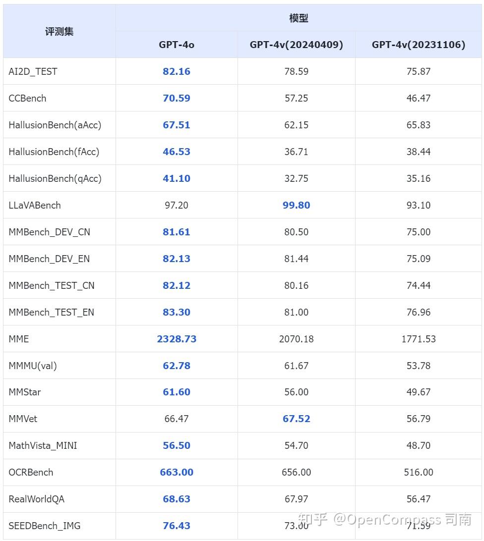 GPT-4o 到底有多强？模型图文多模态能力评测结果全公开 - 知乎