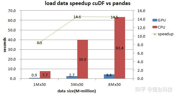 GPU 上的数据科学平台RAPIDS：简介与Benchmark评测 - 知乎