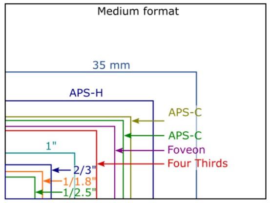 选择APS-C画幅相机还是全画幅相机 - 知乎