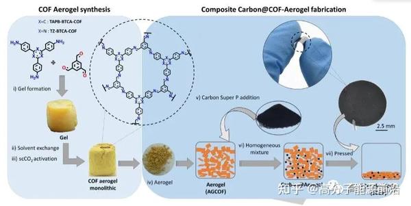 《Angew》基于Carbon@COF气凝胶的柔性电化学双层电容器 - 知乎