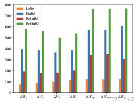 MoRA：替代LoRA的又来了吗？ - 知乎