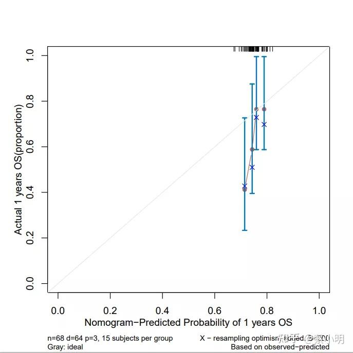 【列线图教程3】手把手教你用R语言做cox回归列线图教程！！ - 知乎