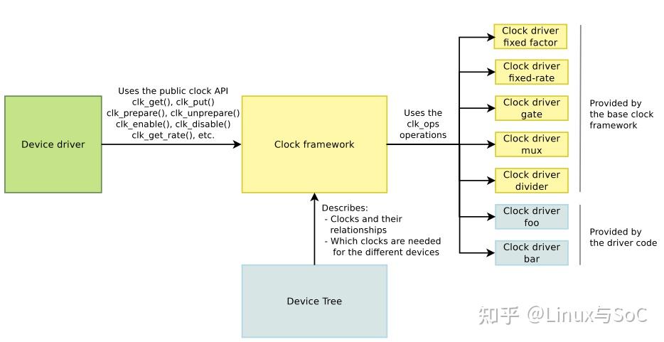 Linux kernel中的CPU时钟管理-(1) - 知乎