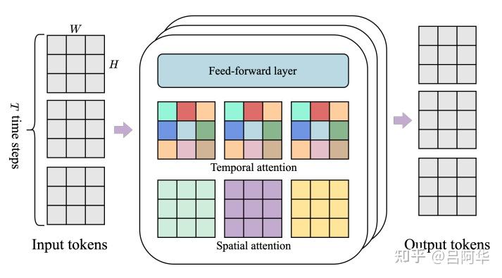 【前沿技术】《Genie: Generative Interactive Environments》——生成式交互环境Genie技术报告精华摘译 - 知乎