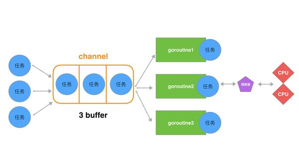 Golang无限开启Goroutine？该如何限定Goroutine数量？ - 知乎