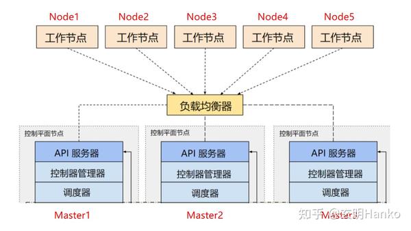 探索kubernetes的高可用性:单master集群和多master节点集群方案 知乎