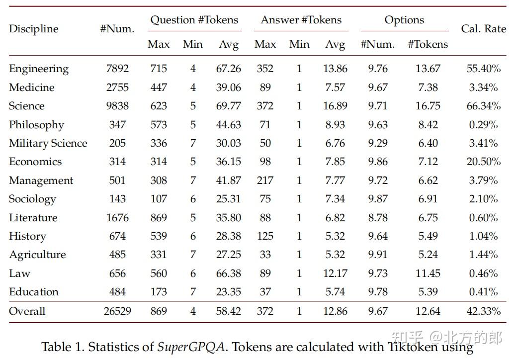 DeepSeek-R1以61.82%准确率登顶，字节跳动发布SuperGPQA：跨越285个学科的大语言模型评估基准 - 知乎