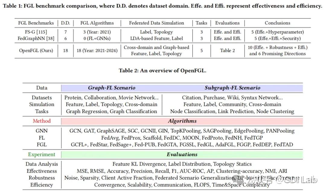 VLDB 2025 论文解读｜OpenFGL：联邦图学习基准测试平台 - 知乎