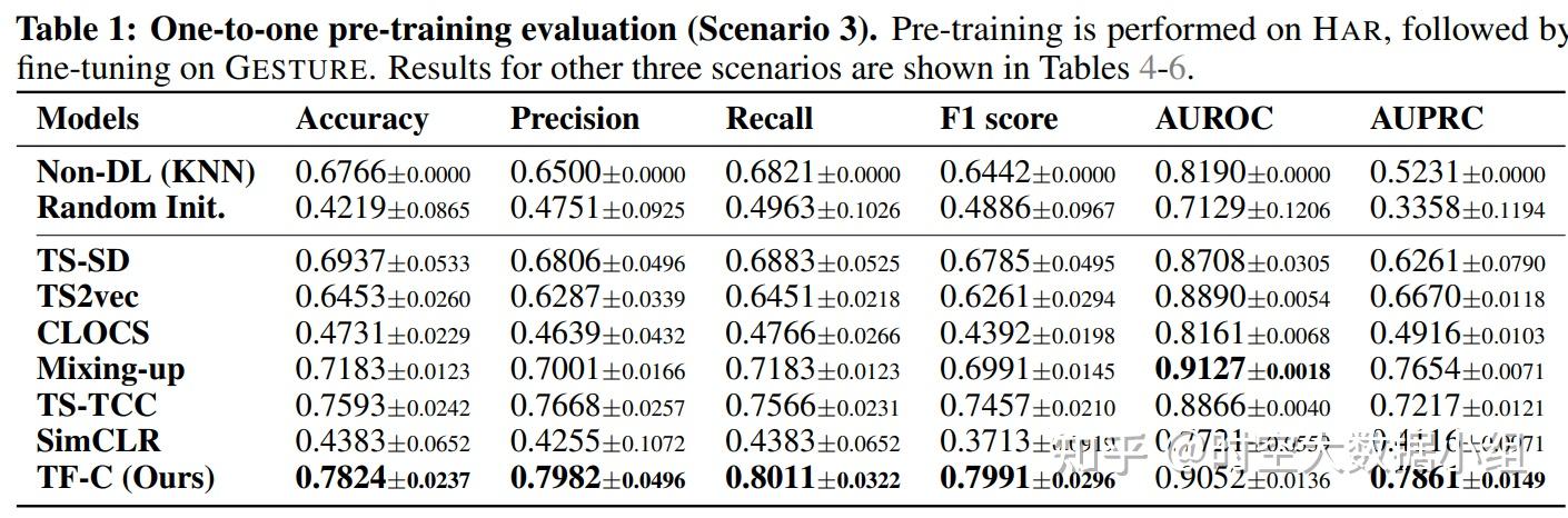 NeurIPS 2022|基于时频一致性的时间序列自监督对比预训练方法 - 知乎
