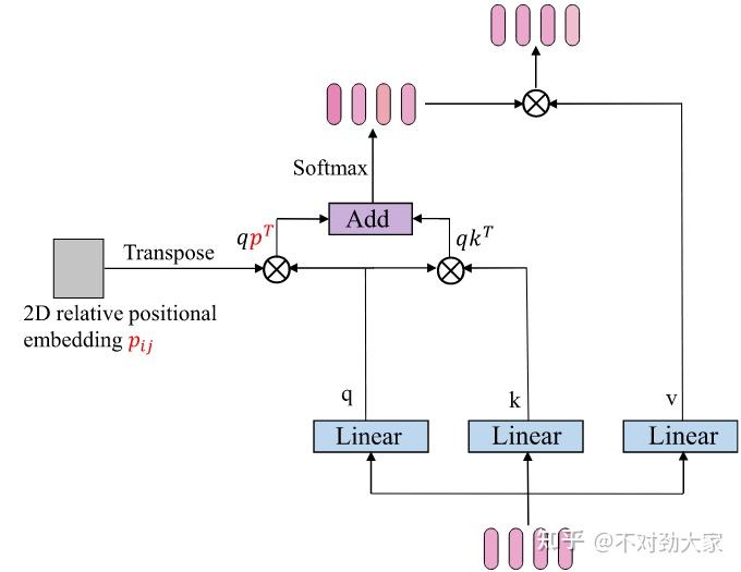 Relative-position embedding based spatially and temporally decoupled ...