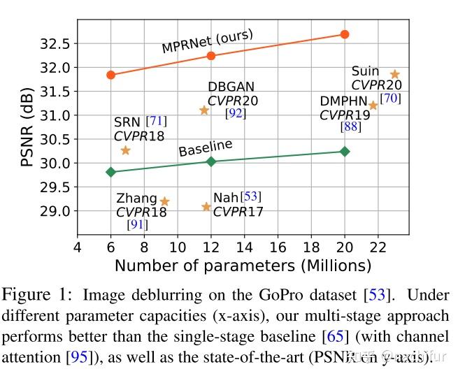 Multi-Stage Progressive Image Restoration - 知乎