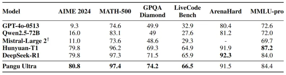 不用英伟达GPU！华为盘古Ultra来了：昇腾原生、135B稠密通用大模型 - 知乎