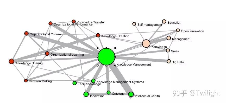Sci2软件知识图谱共现聚类视频教程完整版 - 知乎