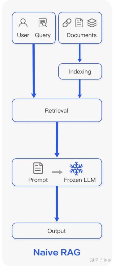 利用Transformer、DPR、FAISS和BART对检索增强生成（RAG）进行深入技术探索 - 知乎