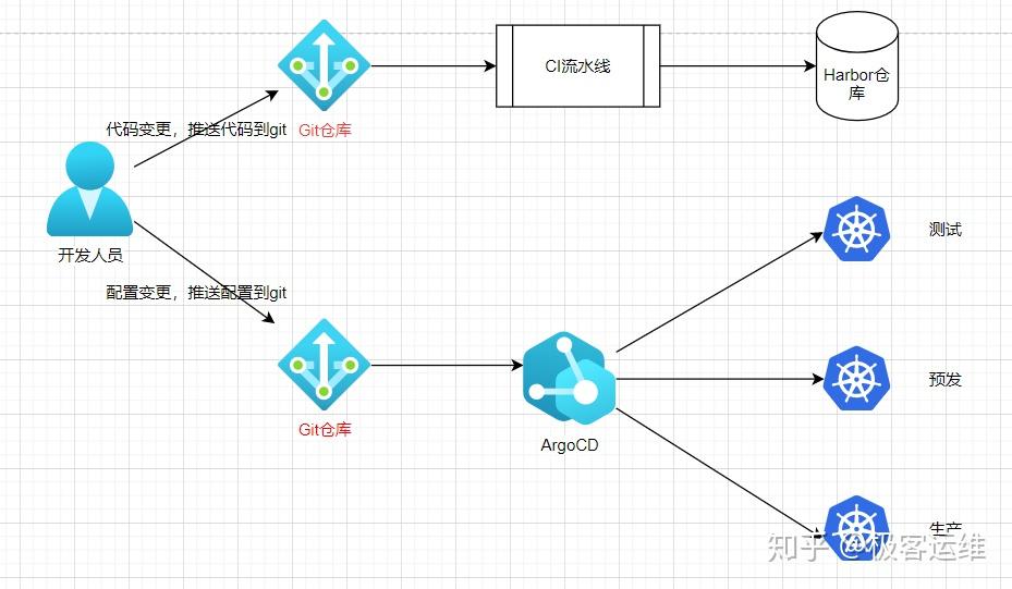 在K8S中使用ArgoCD做持续部署 - 知乎