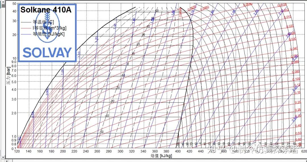 绘制高清压焓图的四个方法（Solkane/Coolpack/Refprop/Excel） - 知乎
