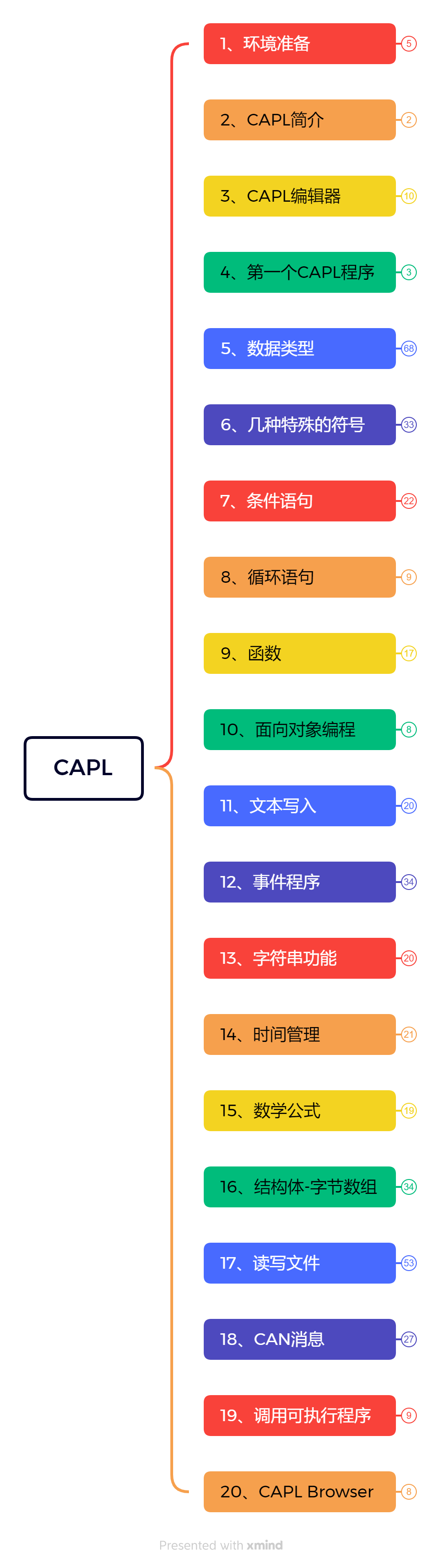 《CAPL编程语言入门》在线分享 - 知乎