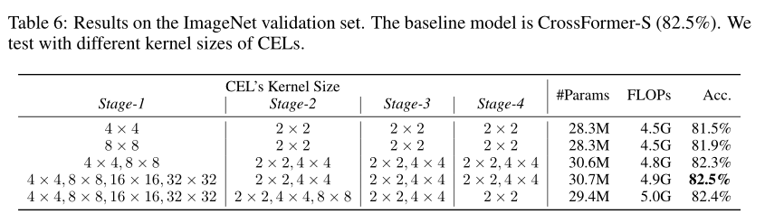 【ICLR2022】CrossFormer: A versatile vision transformer hinging on cross ...