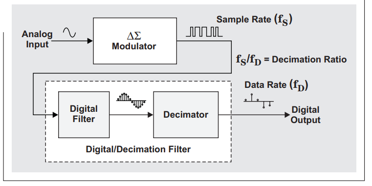 射频基础系列|Sigma-Delta ADC的基本原理 - 知乎