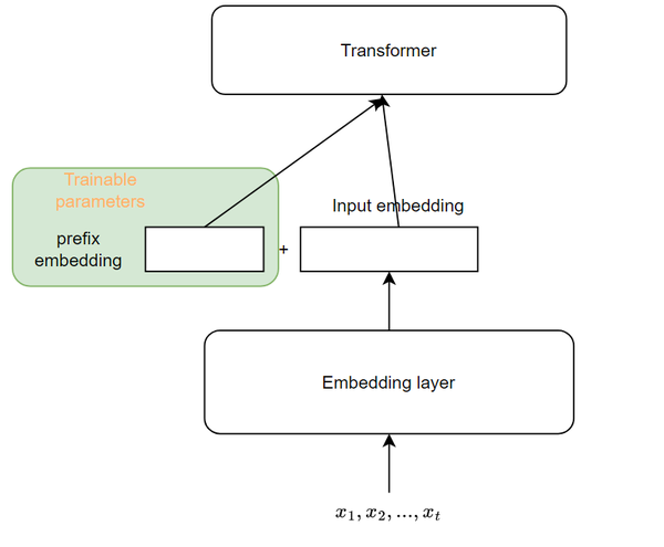 大模型参数高效微调 (PEFT) 浅析 - 知乎