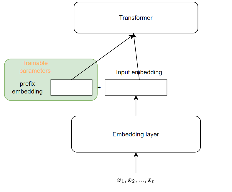 大模型参数高效微调 (PEFT) 浅析 - 知乎