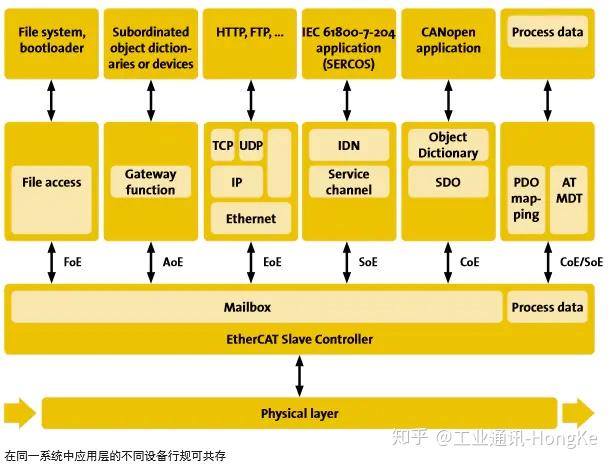 EtherCAT协议基础知识(Part 3) - 知乎