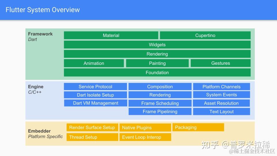 详解 Flutter engine多线程、Dart isolate和异步 - 知乎