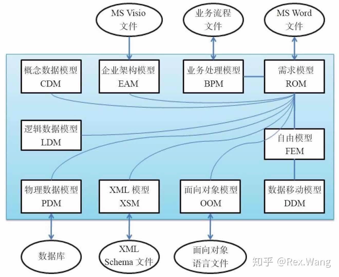 Power Designer简介 - 知乎