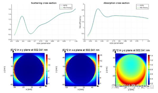 Ansys Lumerical | 米氏散射 FDTD - 知乎
