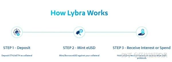 一文读懂Lybra Finance：LSD赛道新稳定币协议 - 知乎