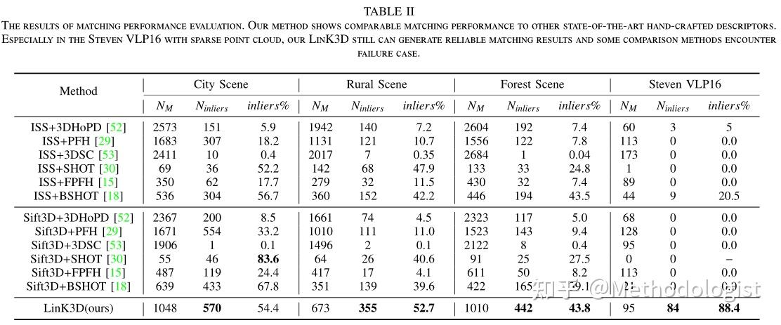 LinK3D: Linear Keypoints Representation for 3D LiDAR Point Cloud - 知乎