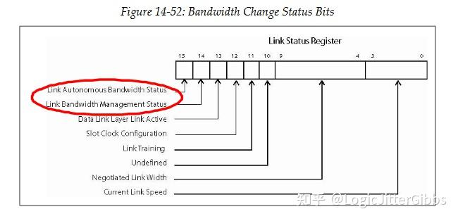 [译文]《PCI Express Technology 3.0》Chapter 14 Link Initialization & Training//链路初始化与训练 节15 动态带宽改变 - 知乎