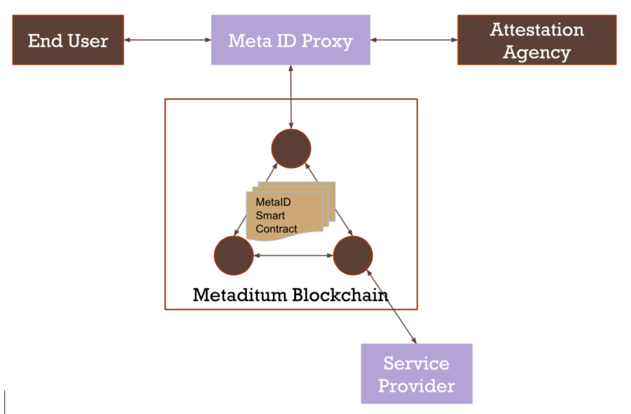 熊市之光 — 详解Metadium自我主权身份认证协议（一） - 知乎