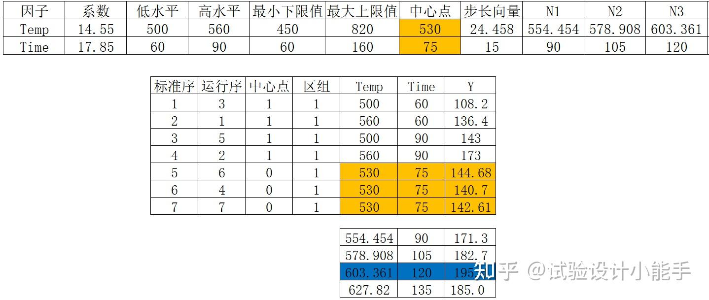 基于Minitab&JMP的响应曲面实验设计（RSM） - 知乎