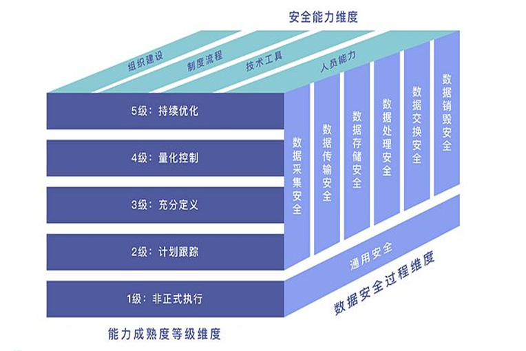 DSMM数据安全能力成熟度认证你必须要知道的知识点 - 知乎