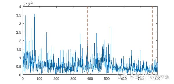 基于离散小波变换的滚动轴承故障诊断 - 知乎